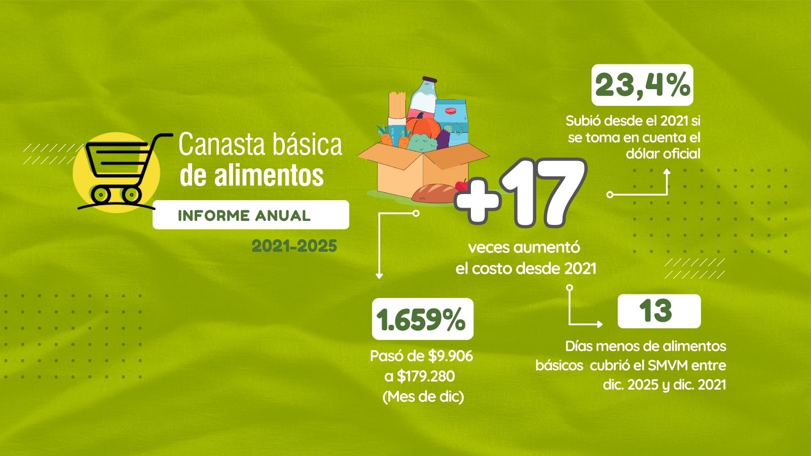 En cuatro años, el costo de la Canasta Básica Alimentaria se multiplicó ...